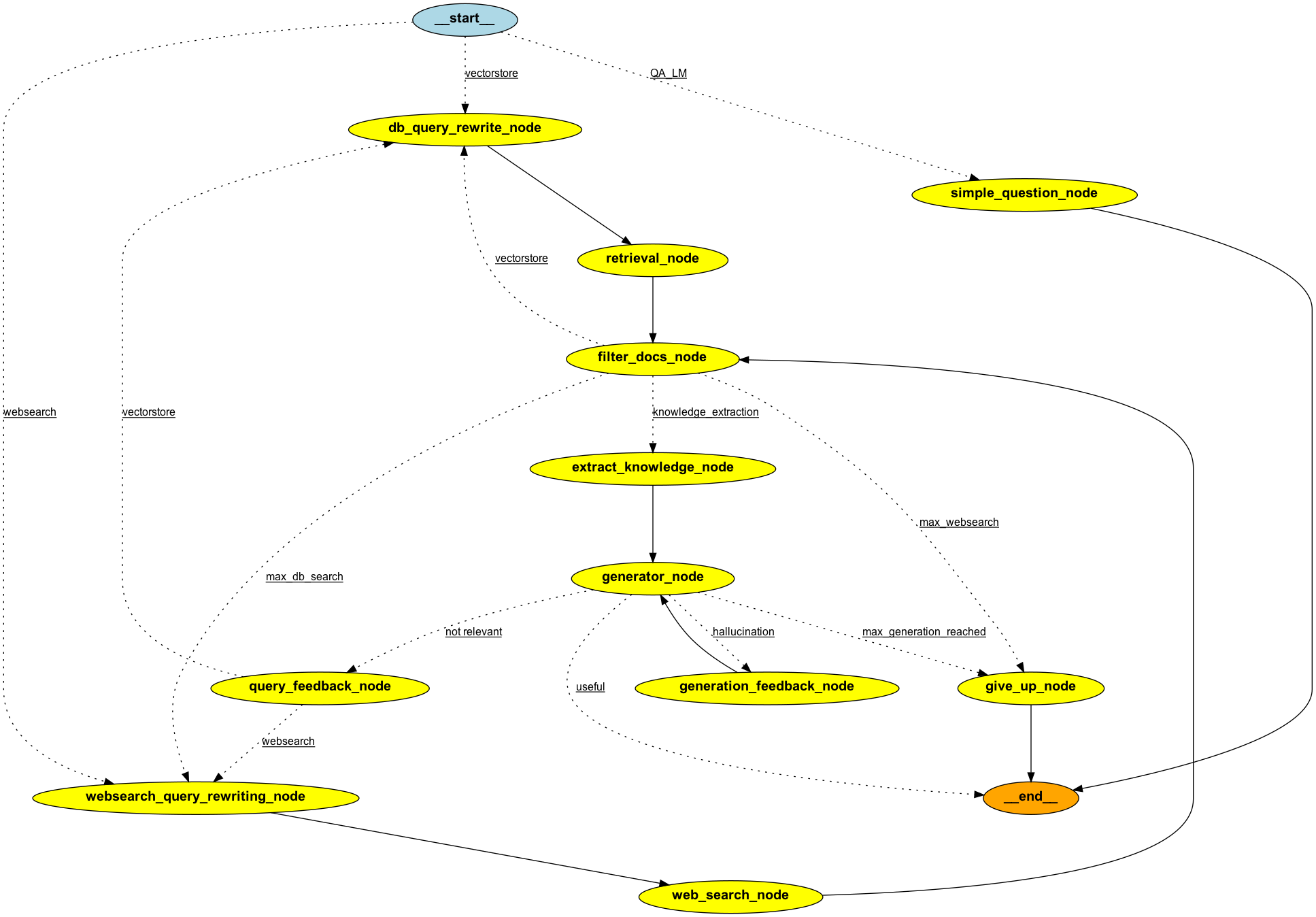 How To Build Complex Llm Pipelines With Langgraph