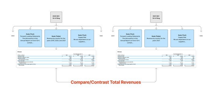 A Guide to Processing Tables in RAG Pipelines with LlamaIndex and UnstructuredIO