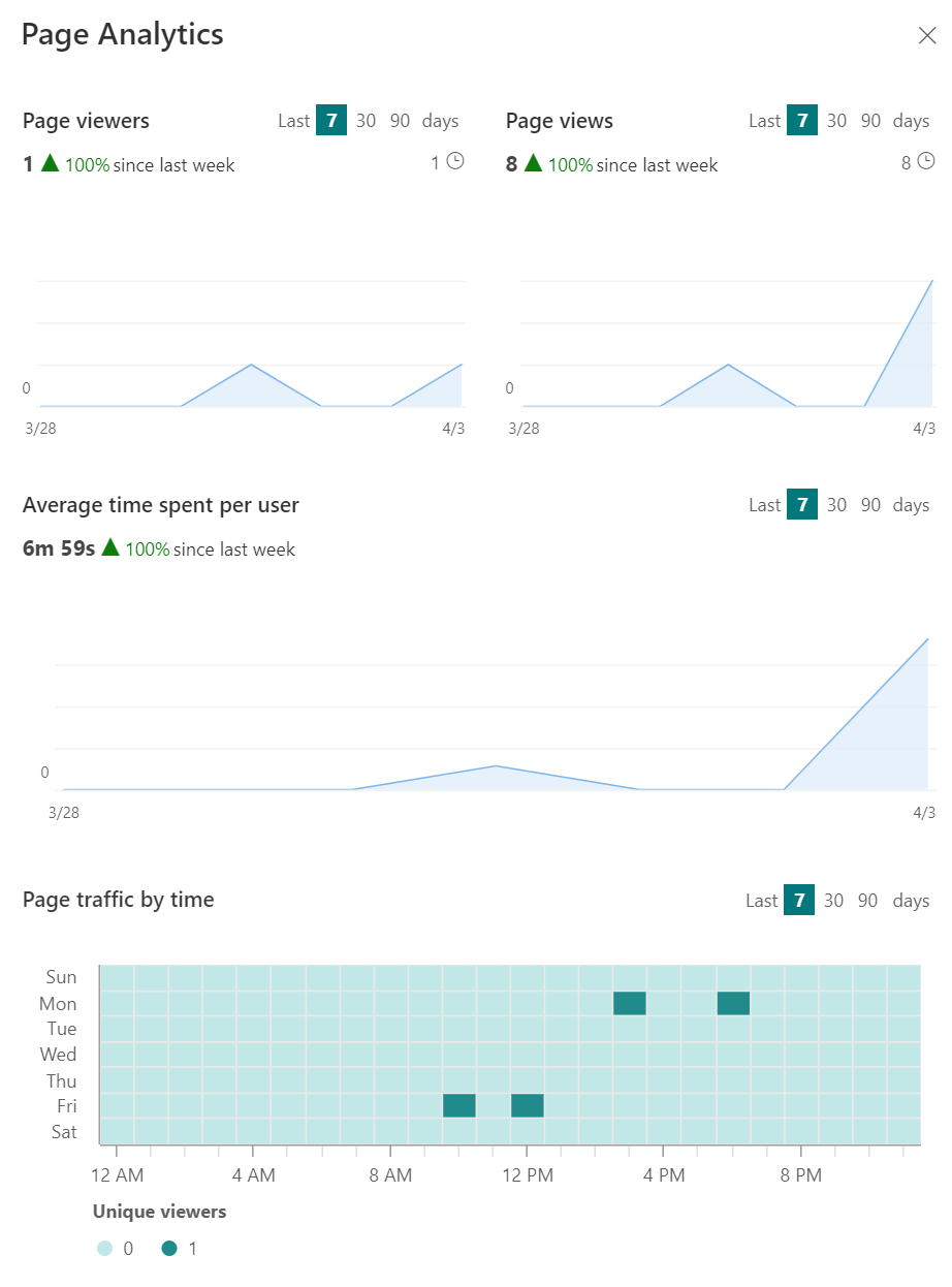 How many people check out my SharePoint site? An explanation with 3 use ...
