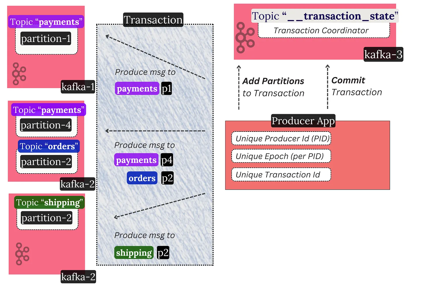 How Kafka Works - by Neo Kim and Stanislav Kozlovski