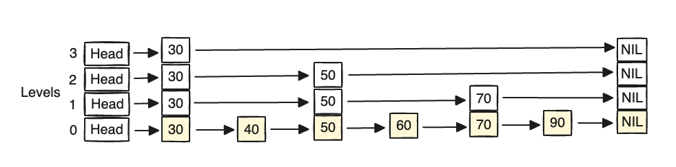 SkipList: A probabilistic data structure - by Vivek Bansal