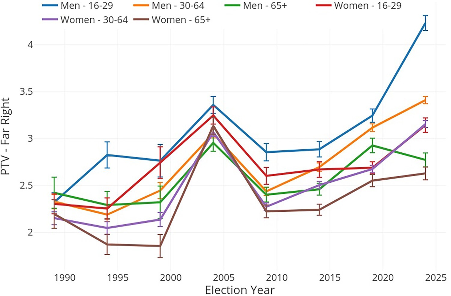 Explaining the emergence and consolidation of right-wing populism: Part I