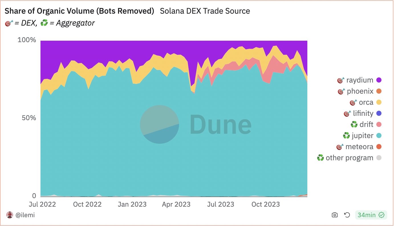 Jupiter Aggregator: Solana's DeFi Hub - by Kole Lee