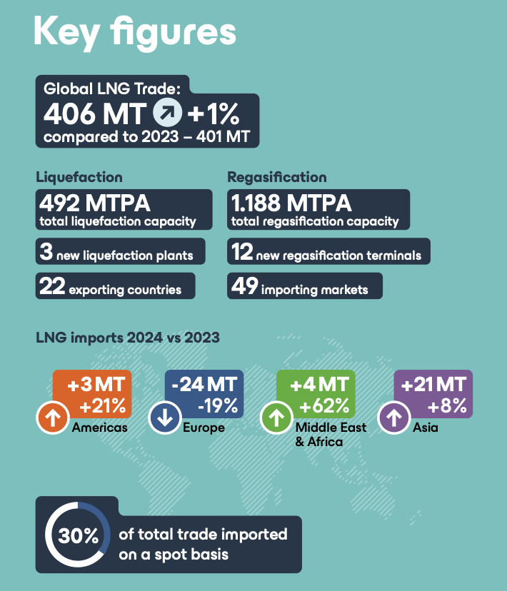 GIIGNL publica su Reporte Anual 2025 - GNL GLOBAL