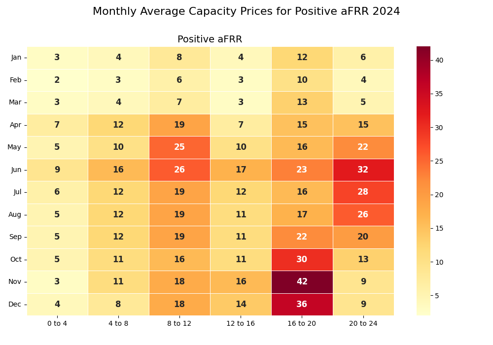 The German aFRR capacity market - a deeper look on prices