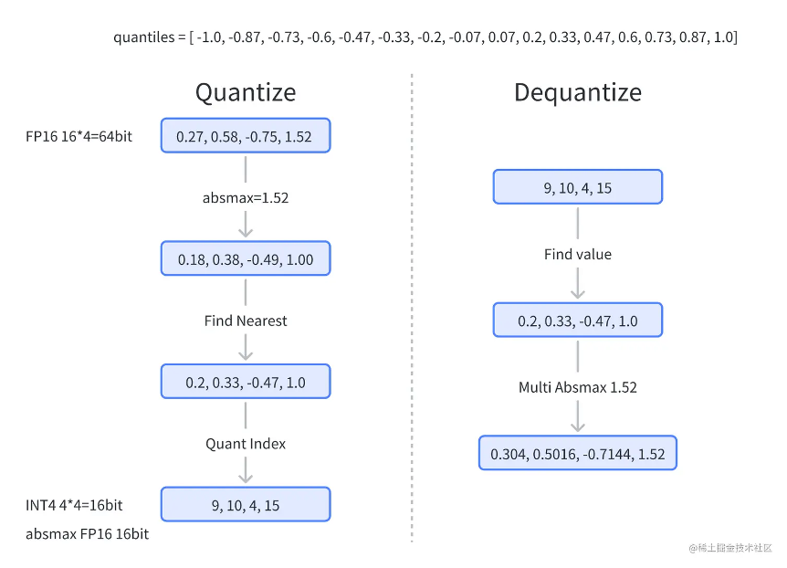 4-bit LLM training and Primer on Precision, data types & Quantization