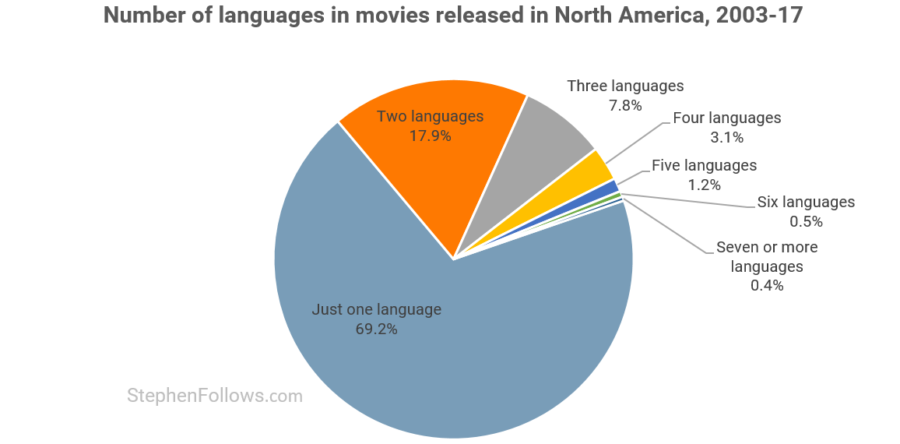 Which languages are most commonly used in movies?