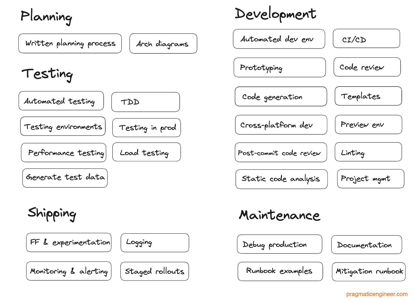 Adopting Software Engineering Practices Across the Team