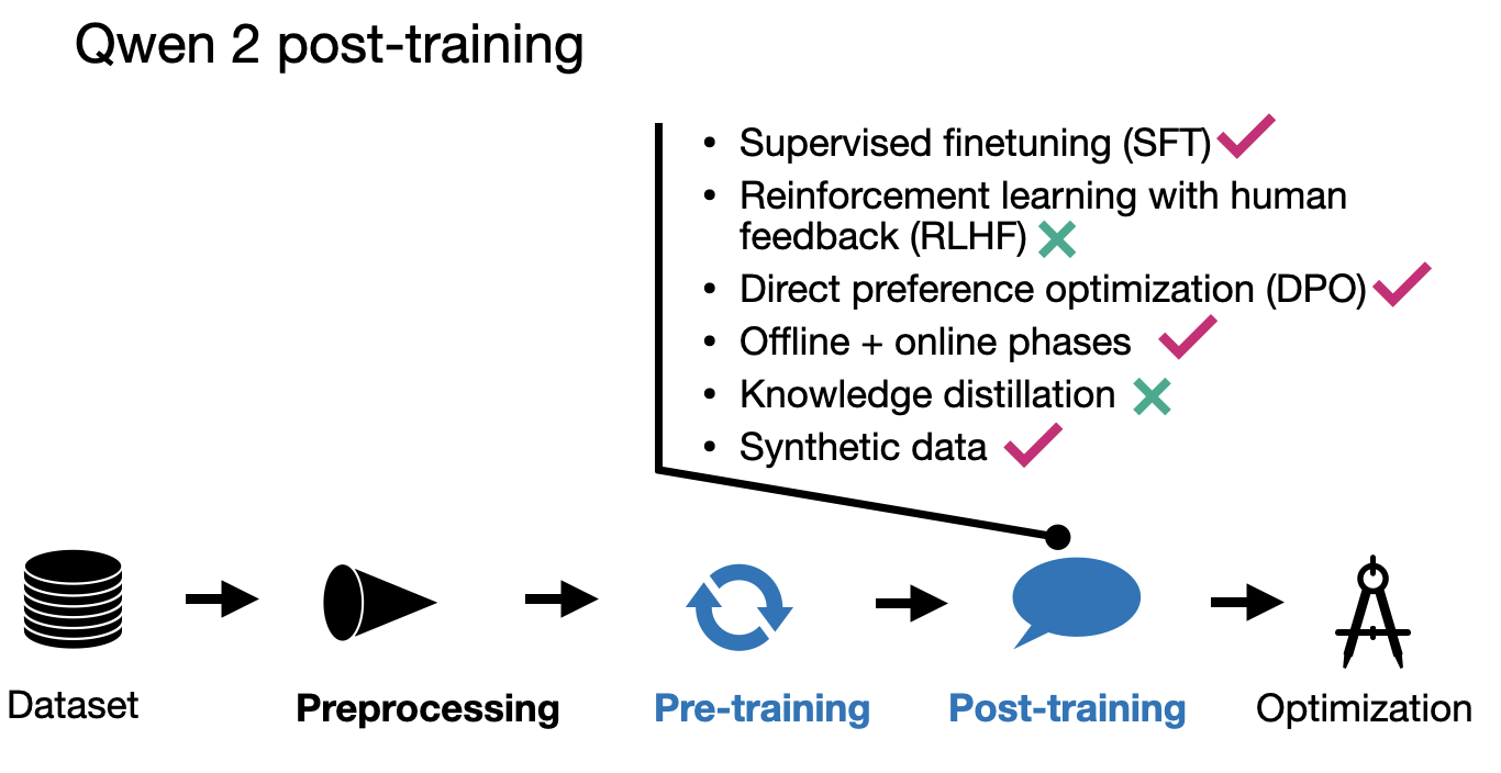 New LLM Pre-training and Post-training Paradigms