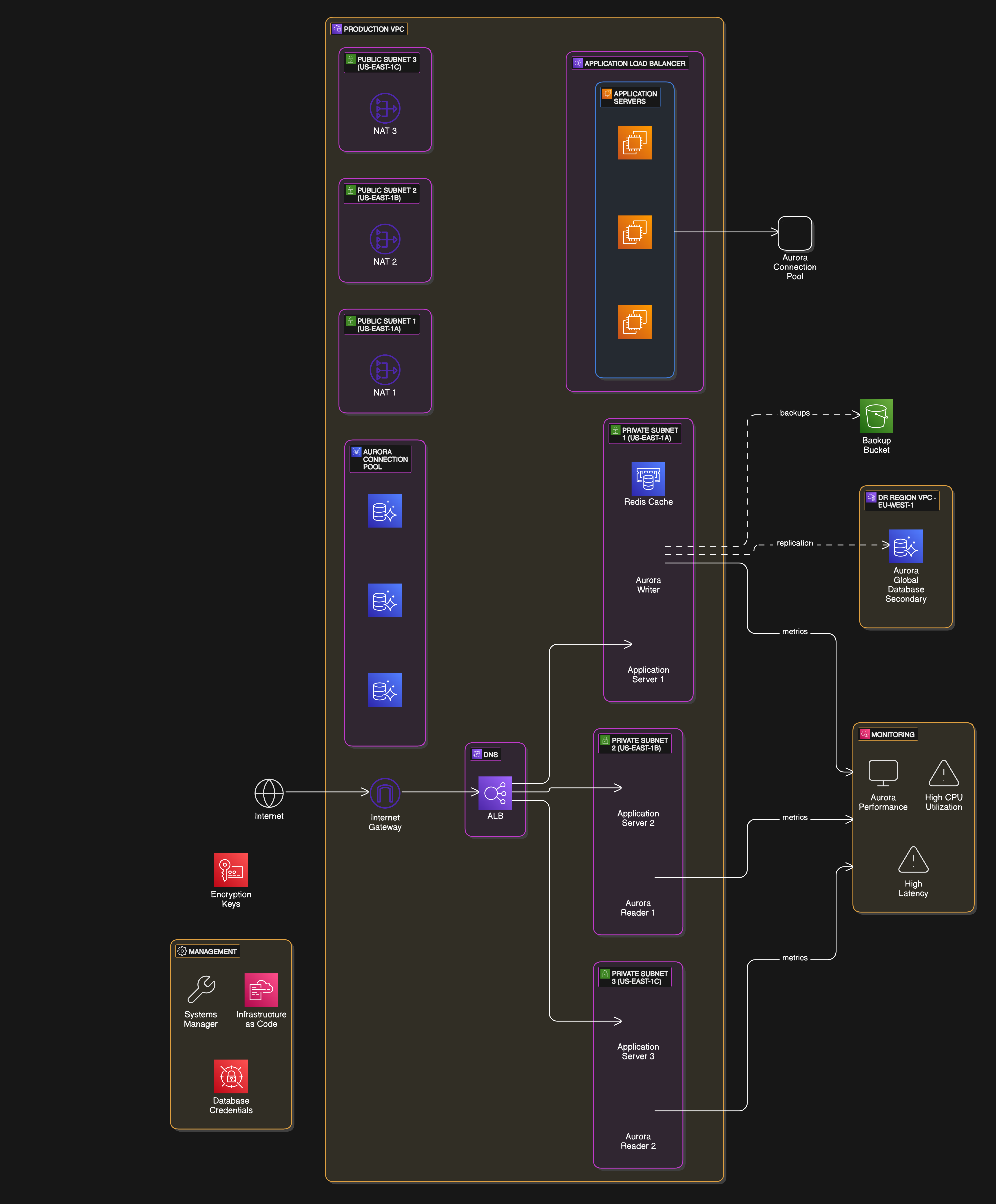 Performance Optimization for Aurora PostgreSQL/MySQL in High-Throughput Workloads ⚙💻