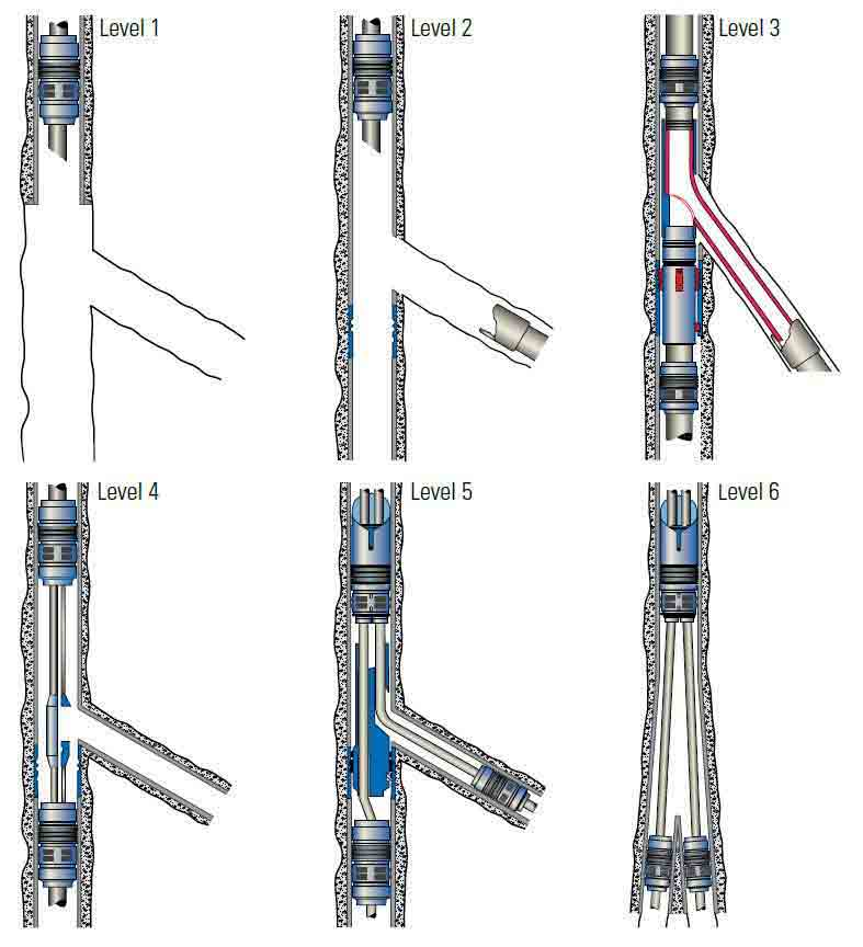 Field Notes: multilateral wells