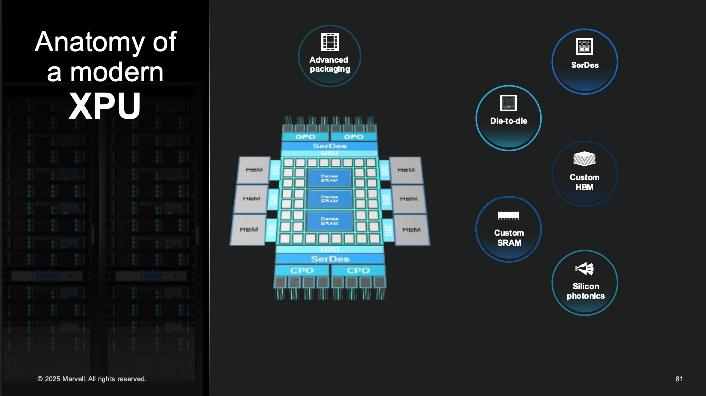 From Custom SRAM to Optical SerDes: How Marvell Builds the Data ...