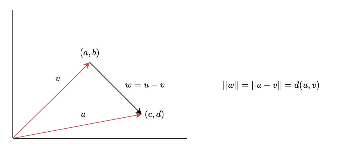 Understanding the Norm: A Gentle Introduction to Vector Spaces and ...