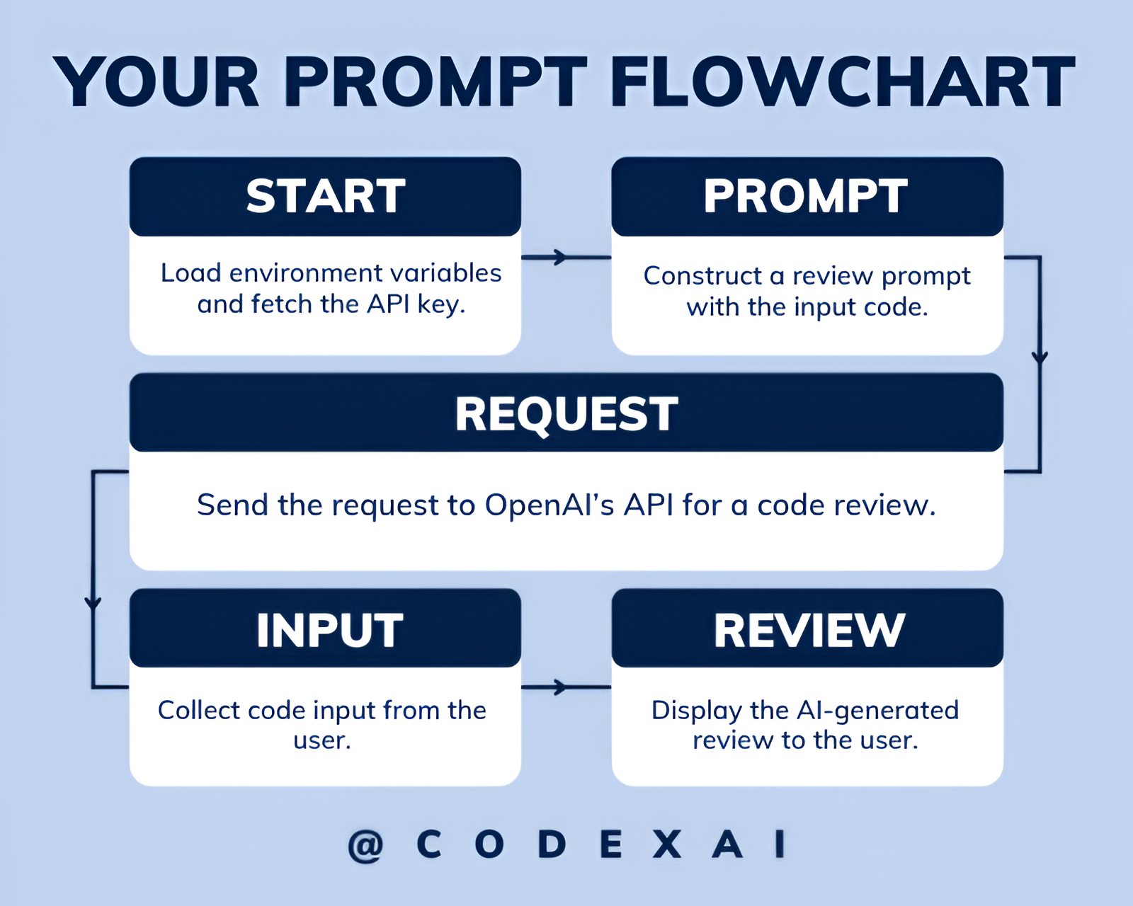 How I built an AI-Powered Code Reviewer (and you can too)