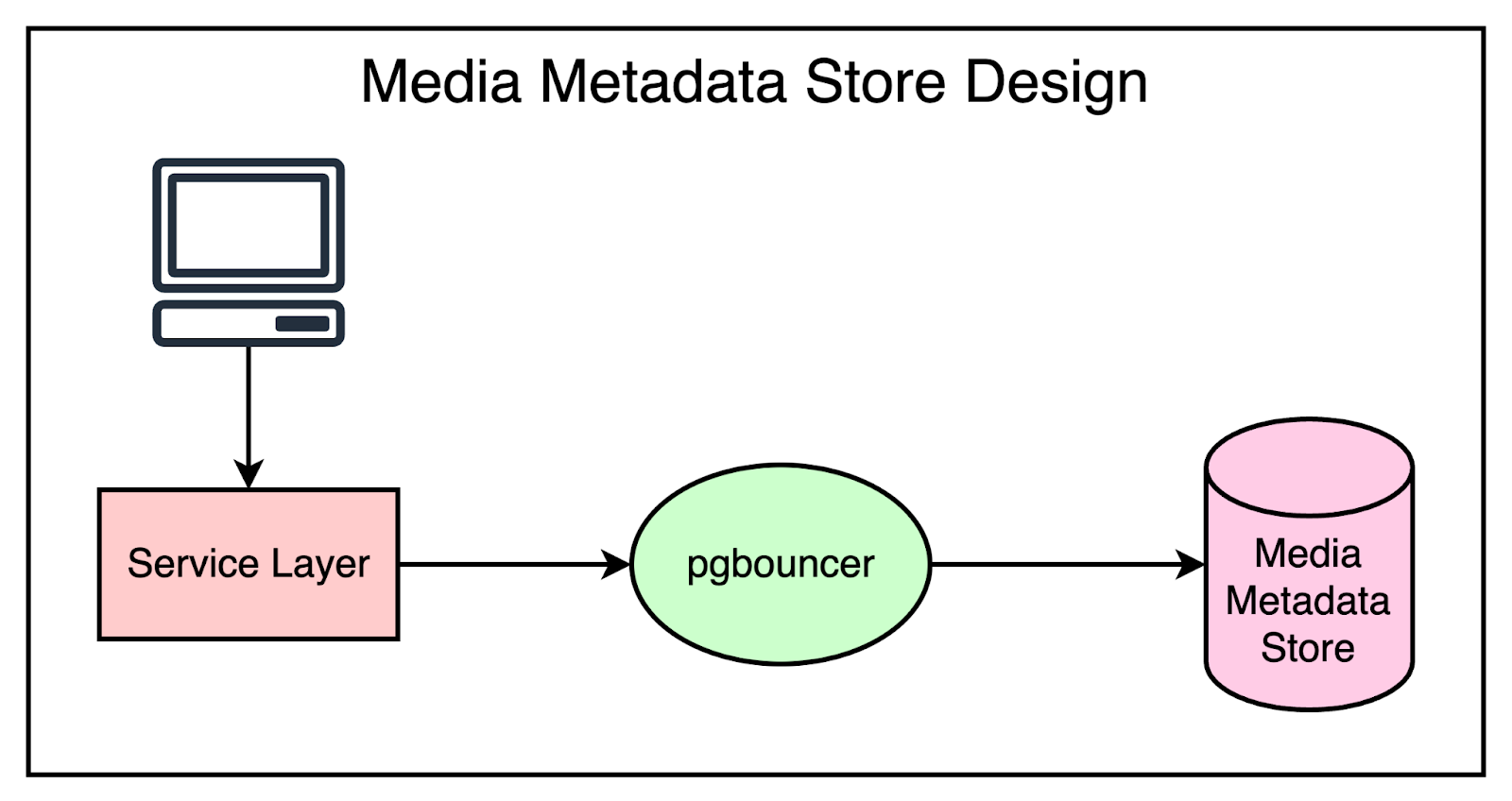 Reddit's Architecture: The Evolutionary Journey