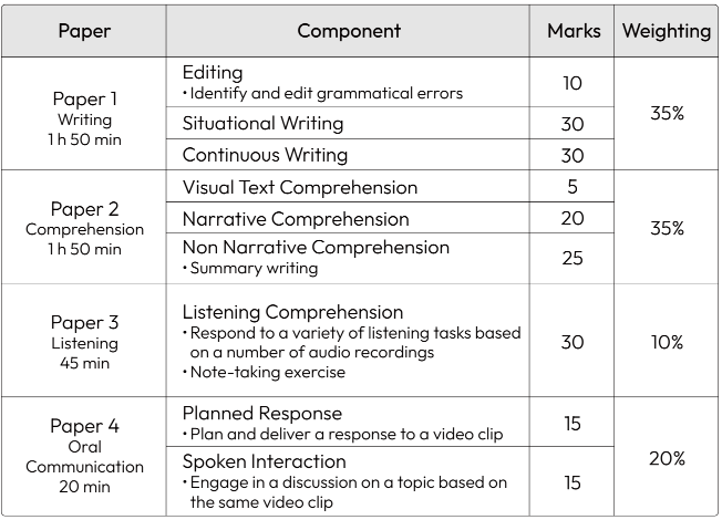 Mastering the GCE O-Level English Exam: Essential Tips & Strategies
