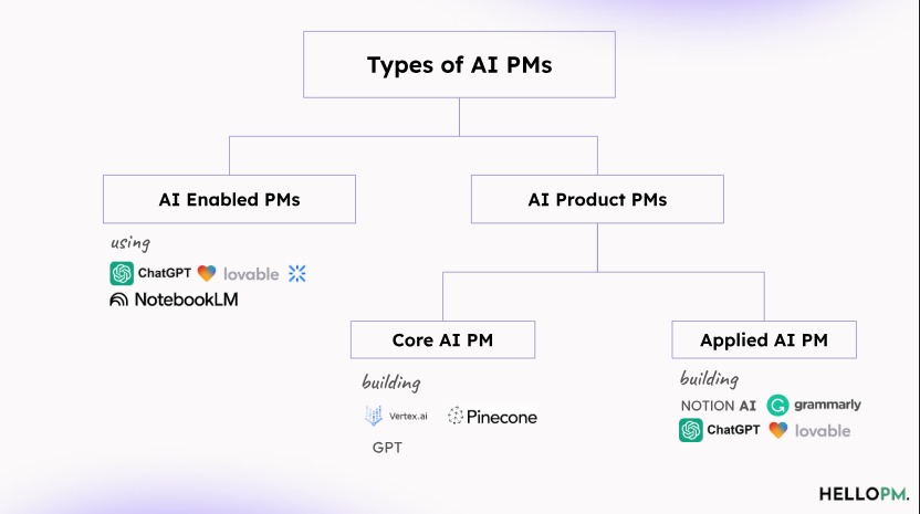 Full Roadmap: Become an AI PM in 2025 | Ankit Shukla, HelloPM Founder