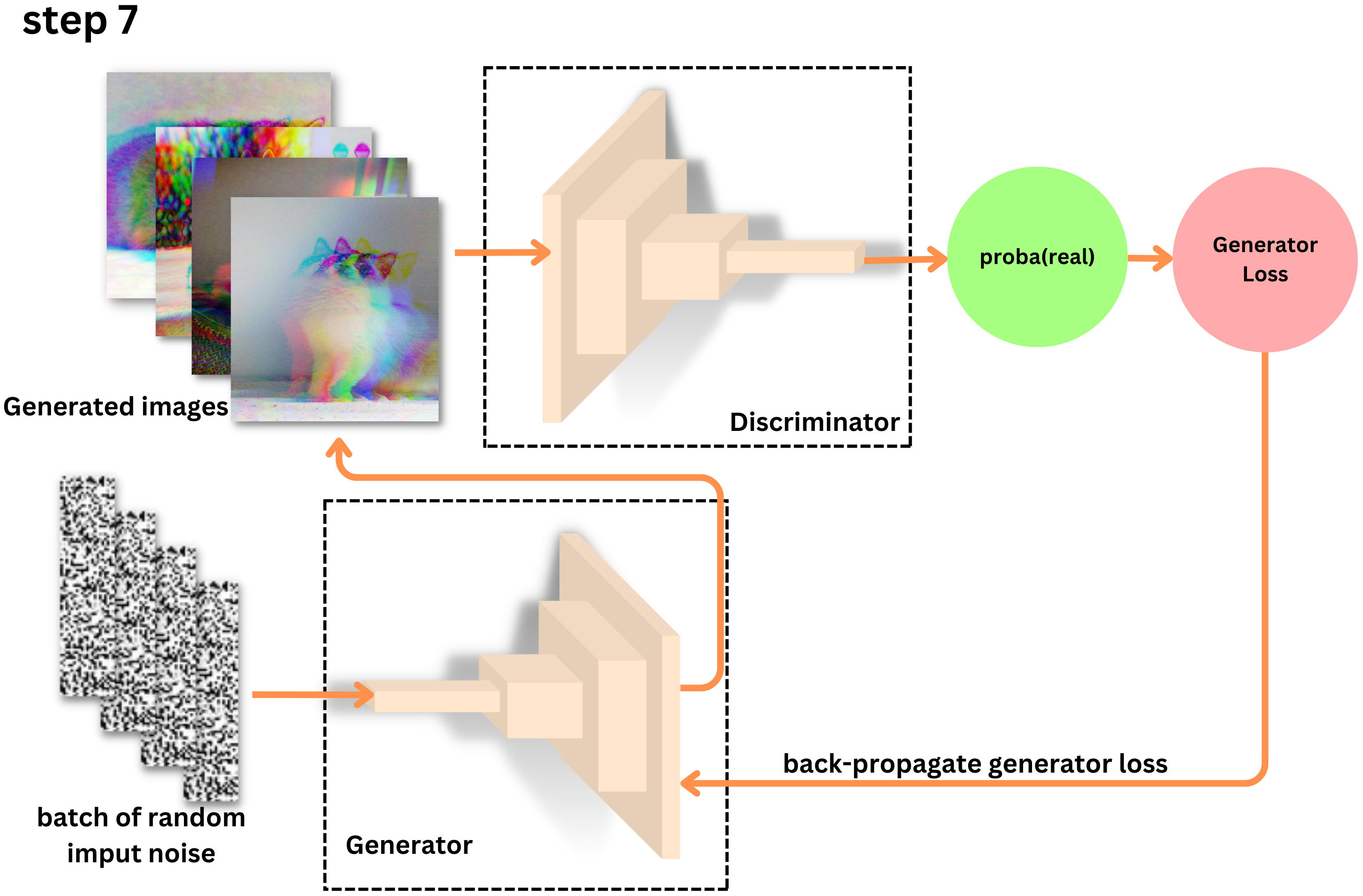 How Generative Adversarial Networks work!