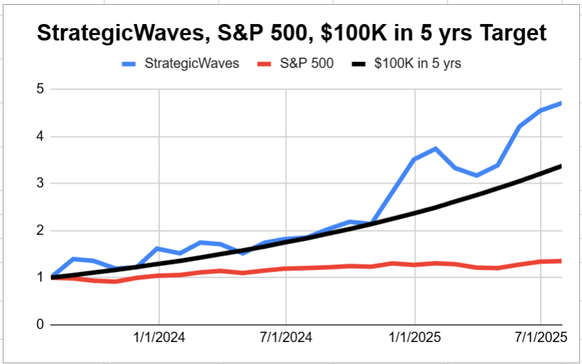 stephen Tobin on Substack: "The end of year 2 of my investment project is two weeks away! 🚀 ...