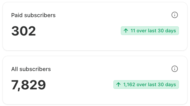 Sinem Günel on Substack: "We recently crossed 300 paid subscribers at Write • Build • Scale and ...