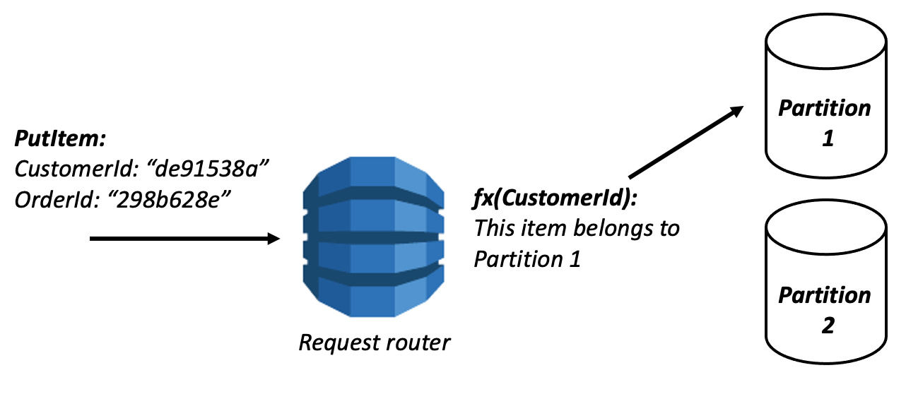 What Are DynamoDB Hot Partitions And How To Avoid Them?