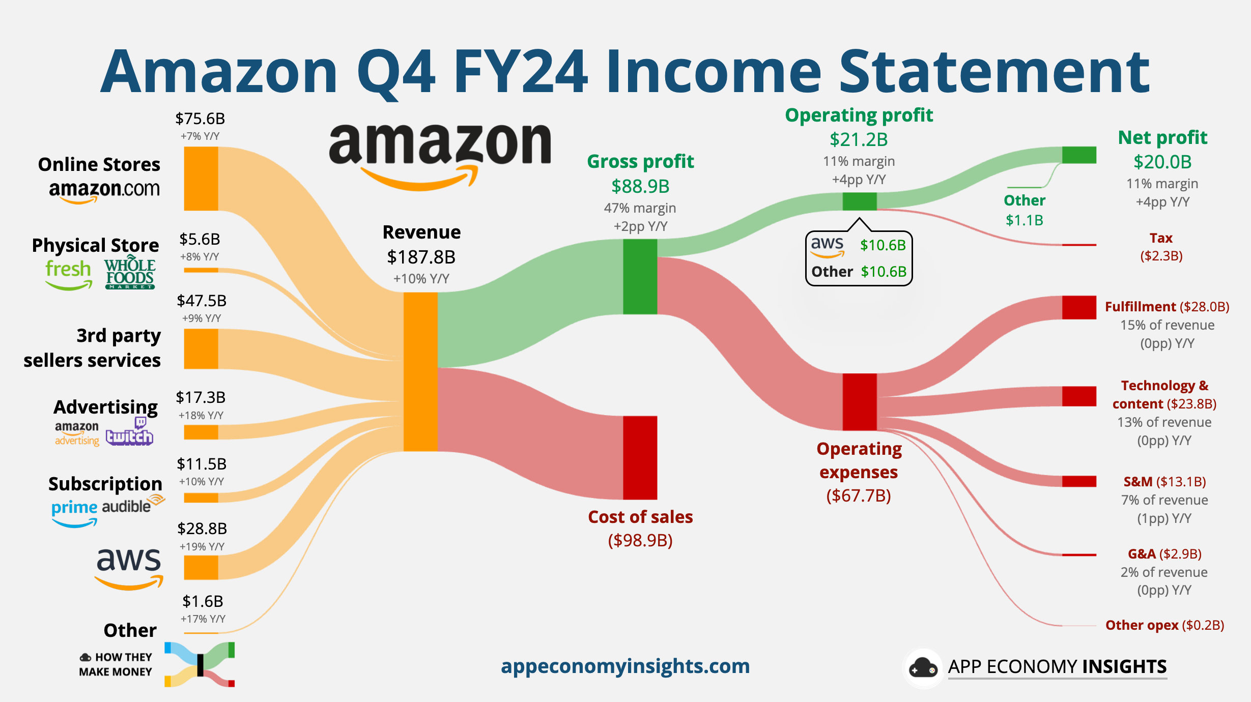 Amazon's Q4 2024 Earnings and 2025 Outlook: Strong Results, Big ...
