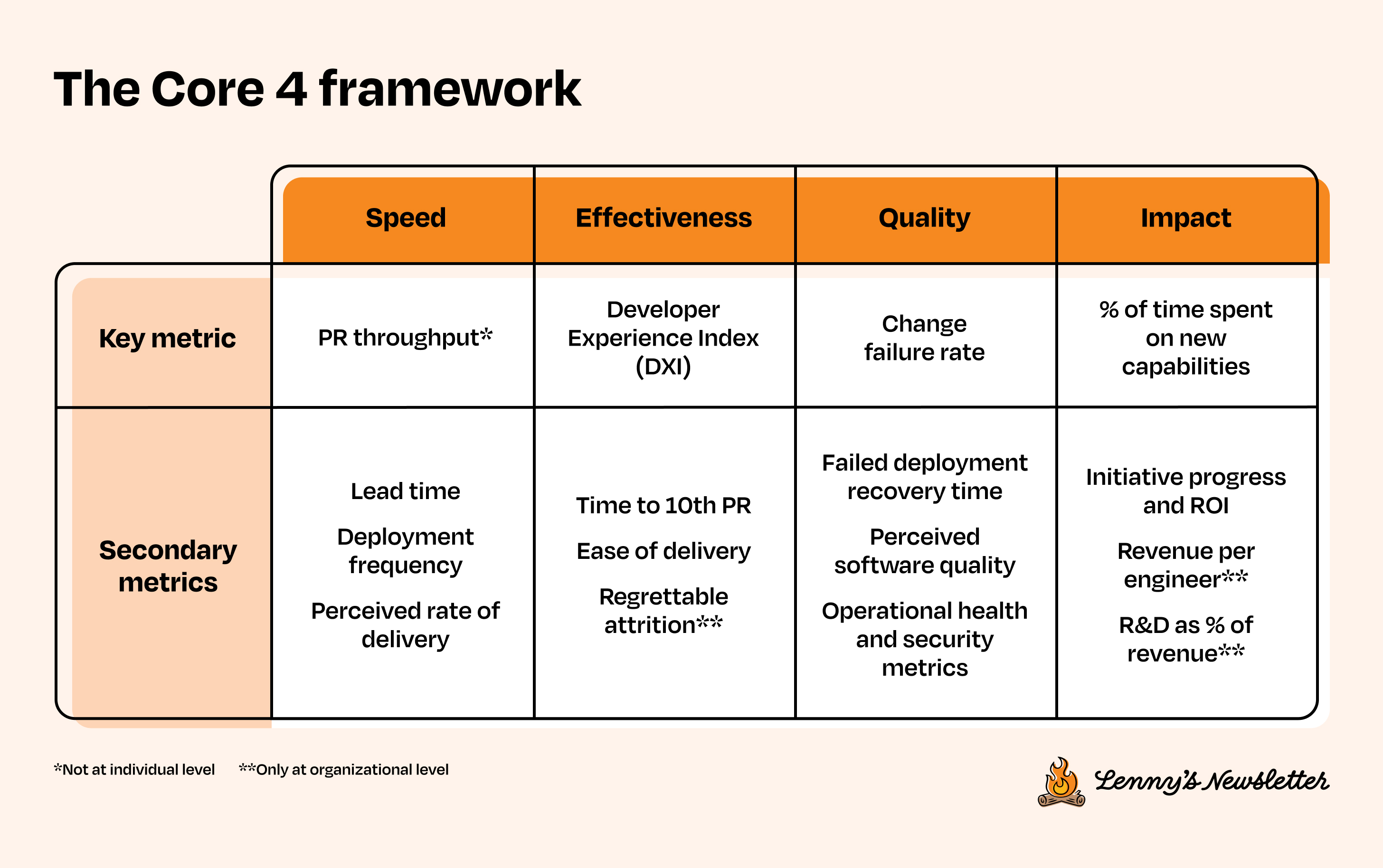 Introducing Core 4: The best way to measure and improve your product ...