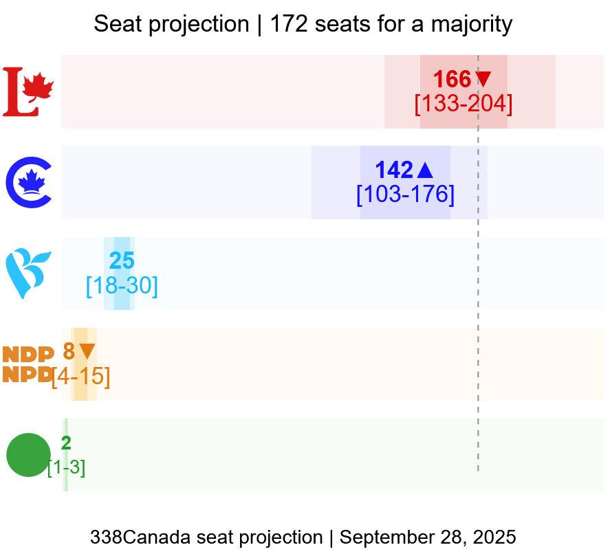 338 Sunday Update: Federal Race Narrows Again