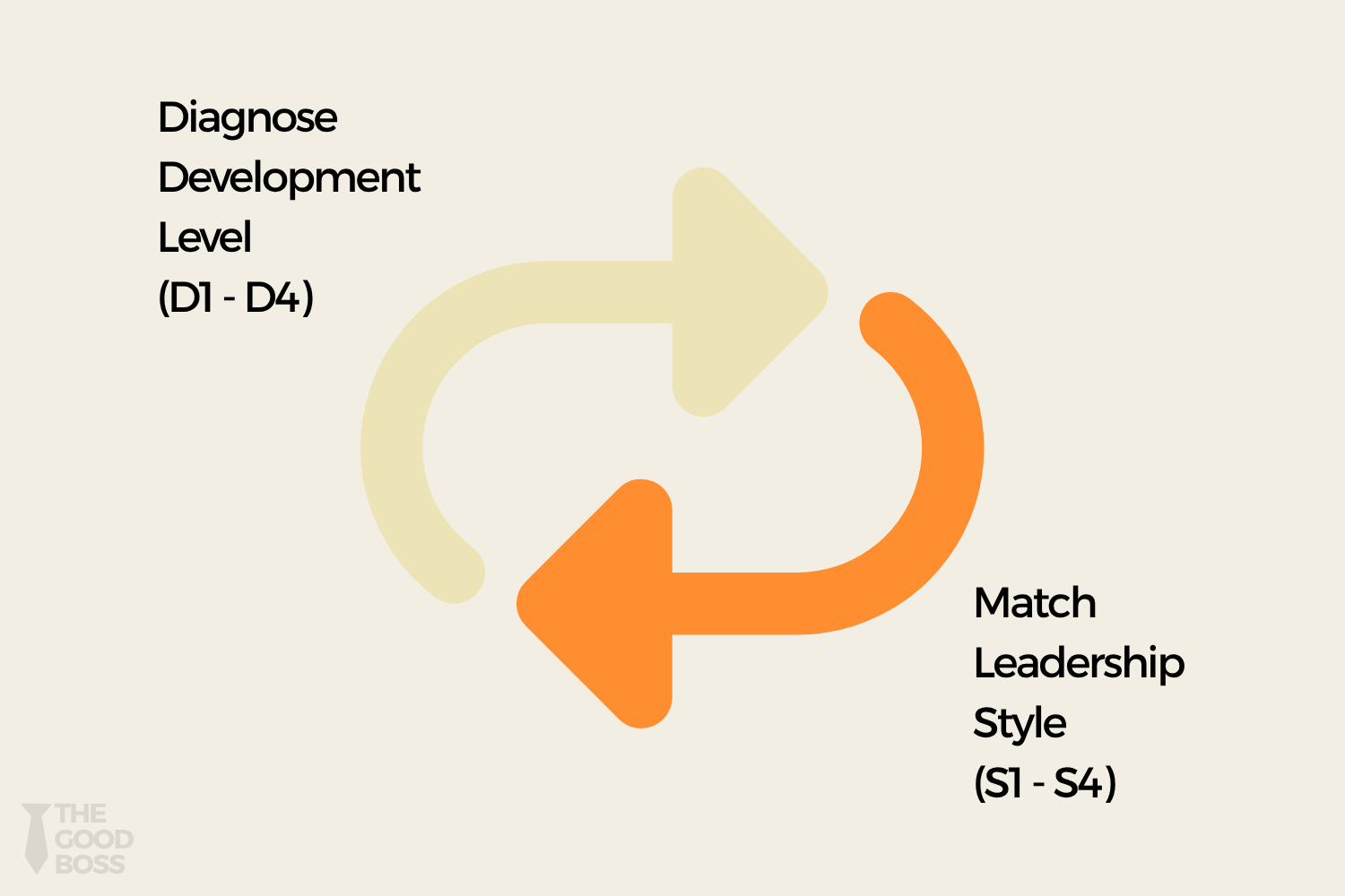 Situational Leadership: When to Coach, When to Direct, and When to Step ...