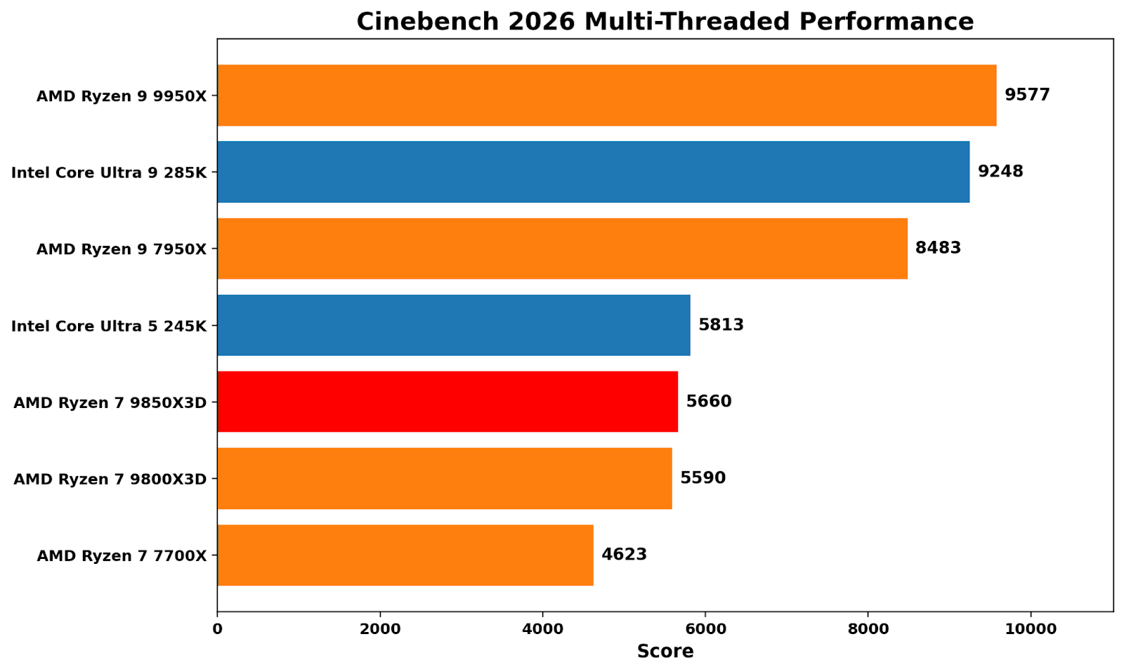 AMD's Ryzen 7 9850X3D: A Review - by Gavin Bonshor