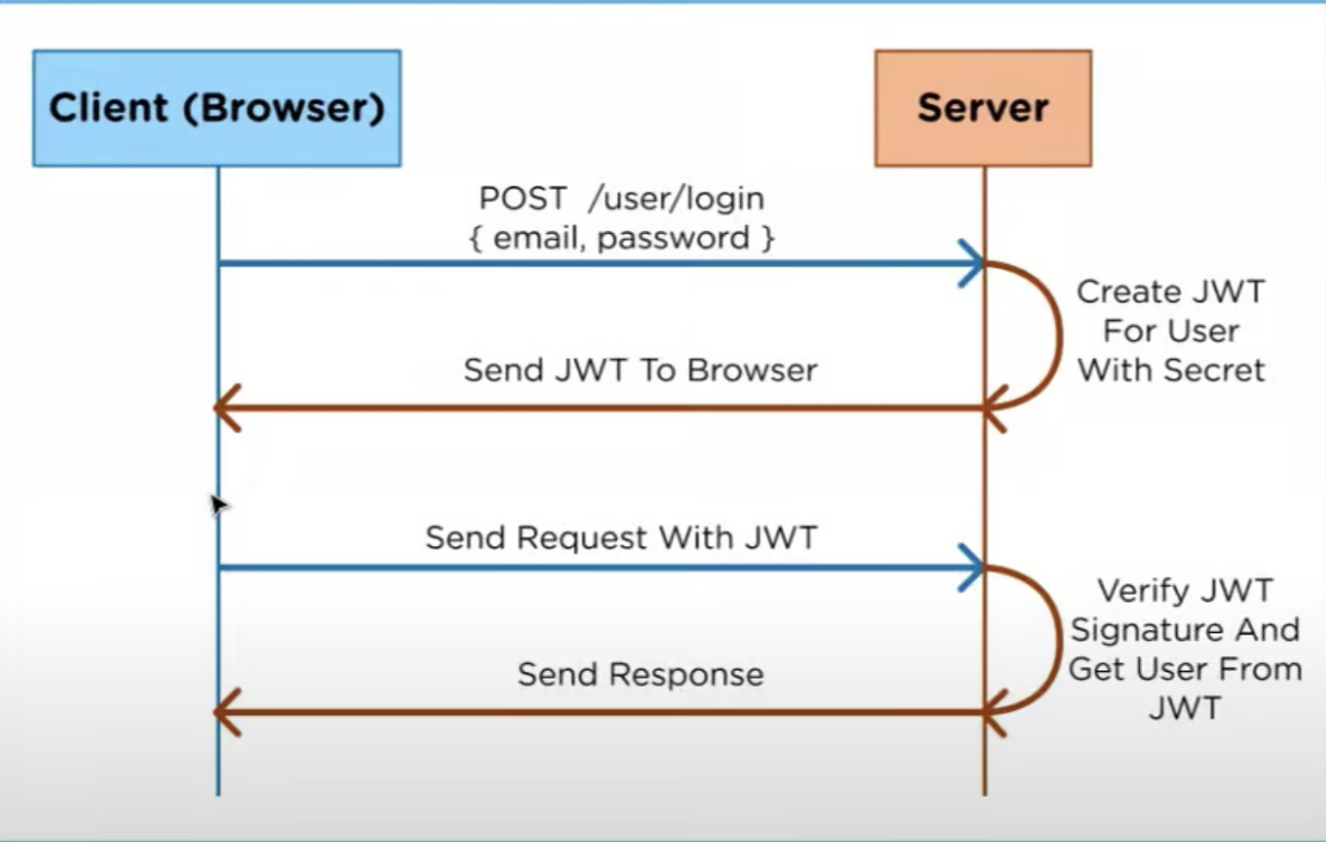 JWT: Understanding JSON Web Tokens - by Shailesh Agarwal
