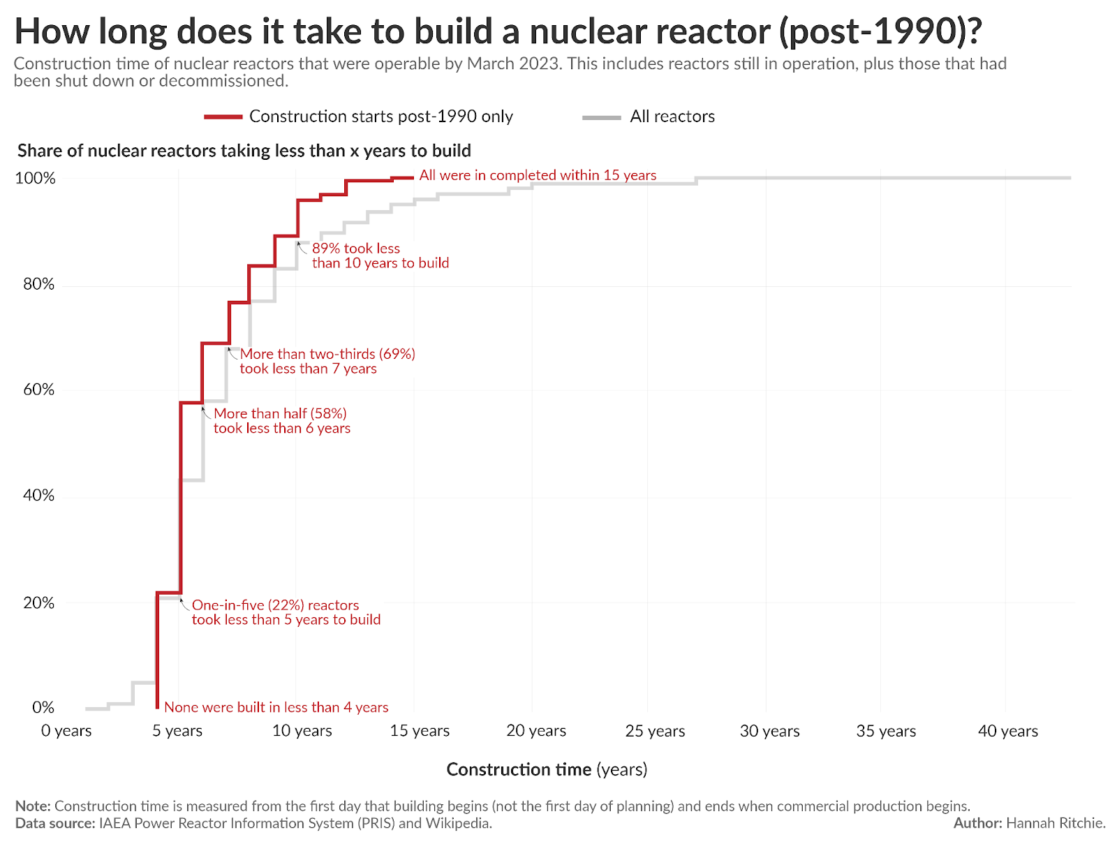 How long does it take to build a nuclear reactor?