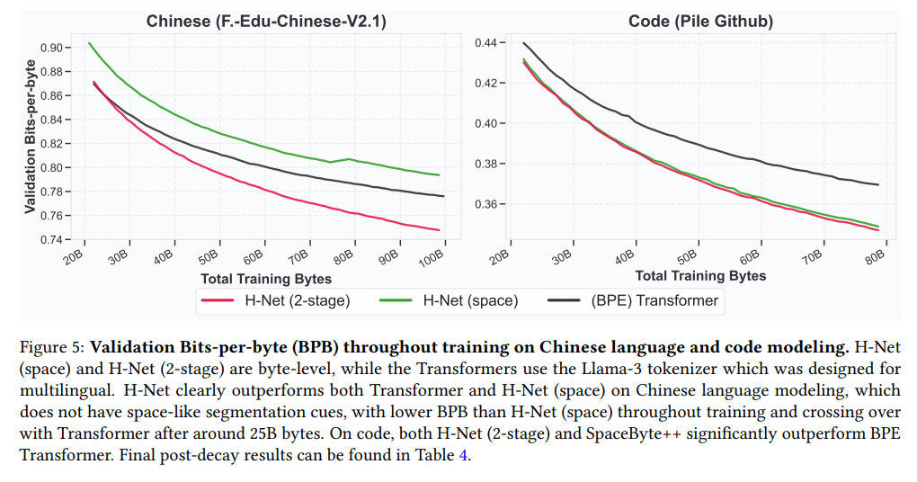 Dynamic Chunking For End To End Hierarchical Sequence Modeling
