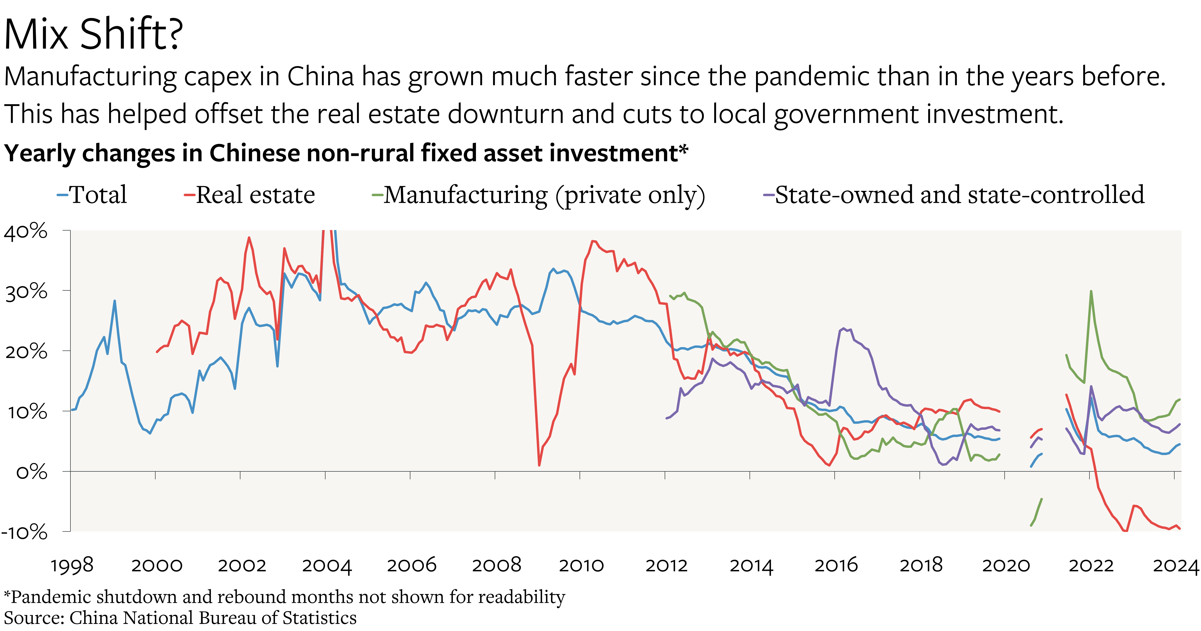 Chinese "Overcapacity" Is Not the Problem. Underconsumption Is.
