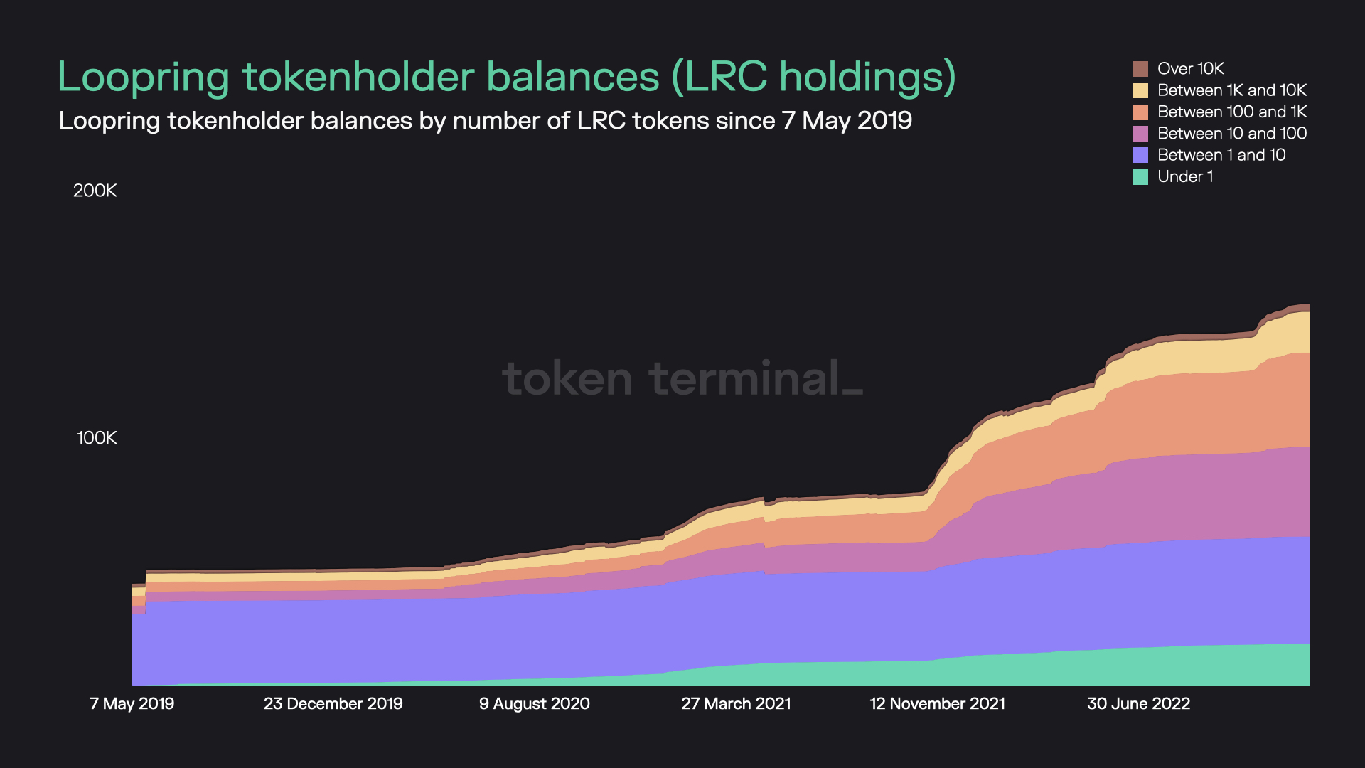 How decentralized are the cap tables in crypto?