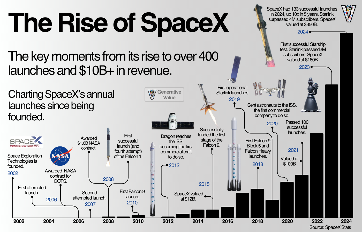 SpaceX: The Story of Space Disruption - by Eric Flaningam