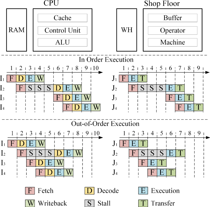 How CPUs Execute Instructions - The Coding Gopher