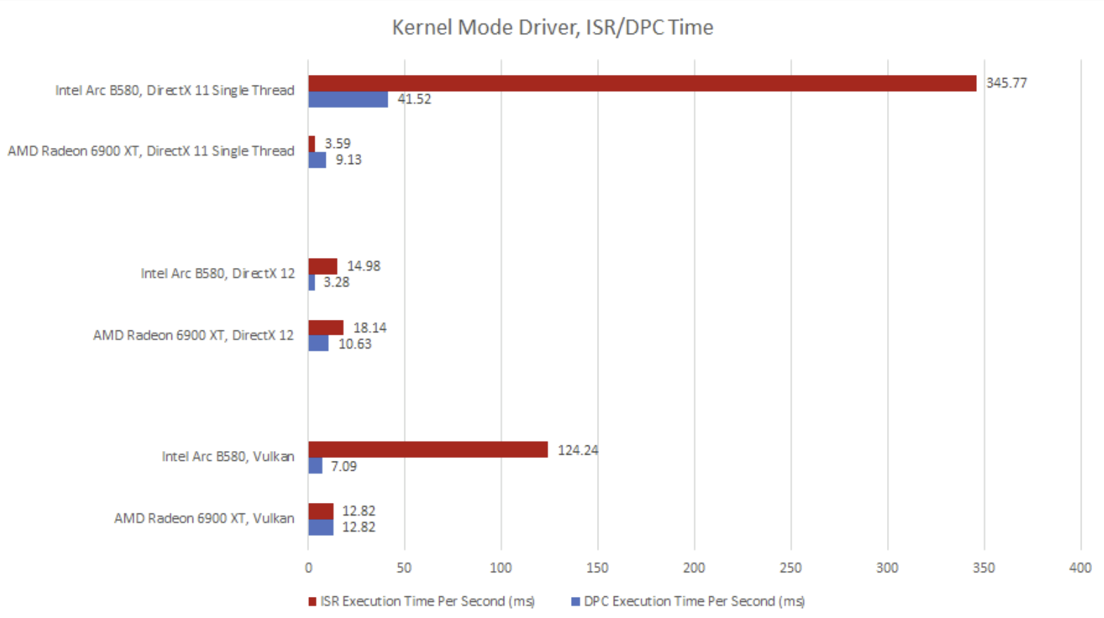 Digging into Driver Overhead on Intel's B580