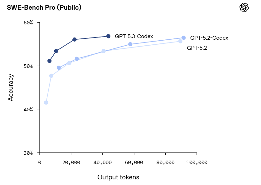 ChatGPT-5.3-Codex Is Also Good At Coding