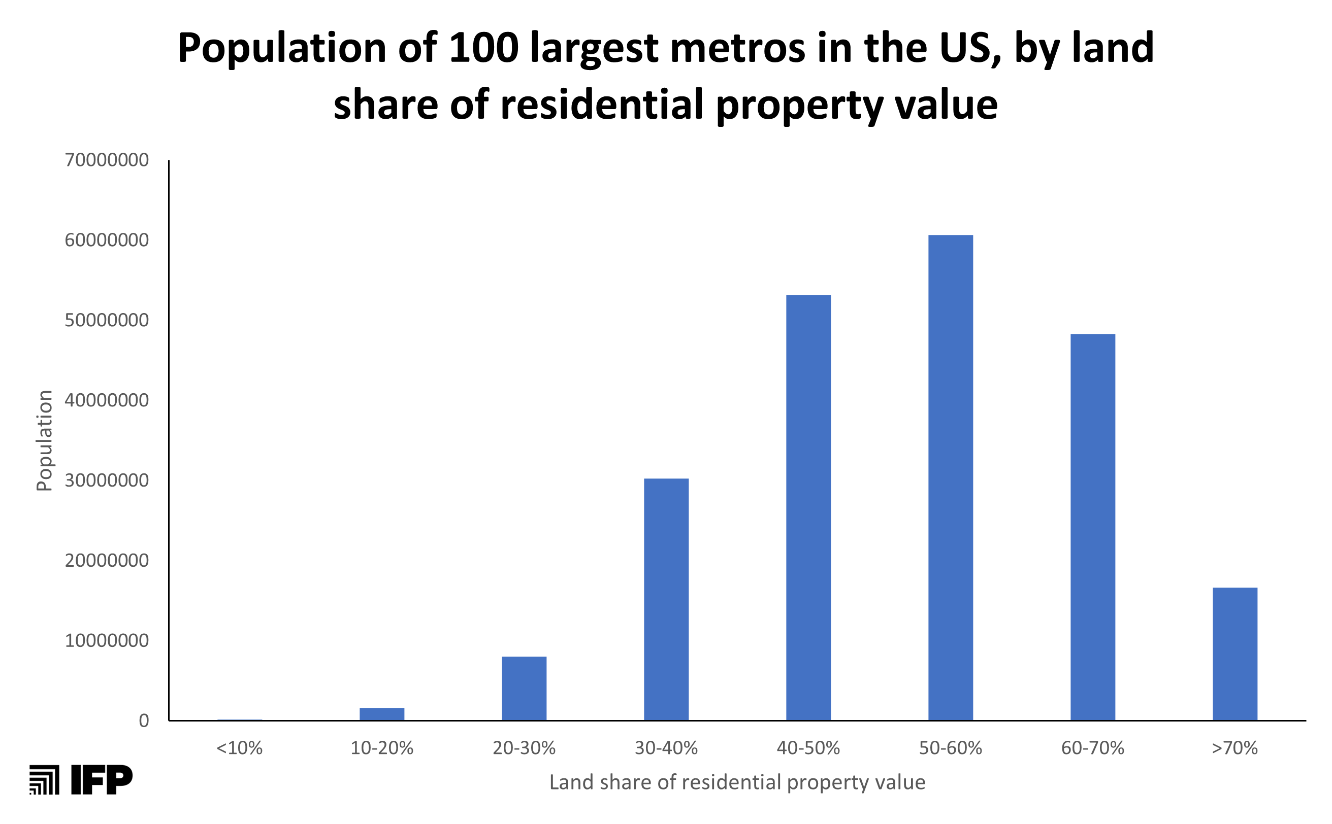 What Makes Housing So Expensive? - by Brian Potter