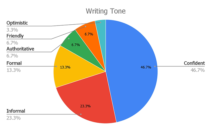 Make ChatGPT Write In Your Style, Your Tone: Step-By-Step Guide