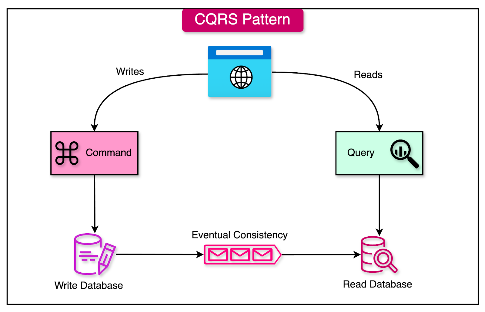 A Pattern Every Modern Developer Should Know: CQRS