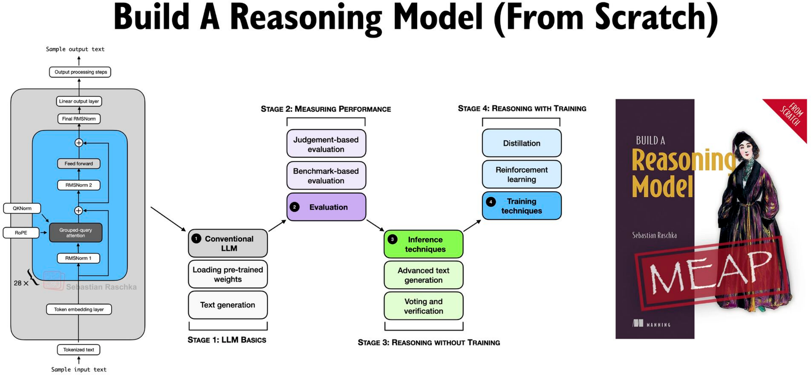 Understanding and Implementing Qwen3 From Scratch