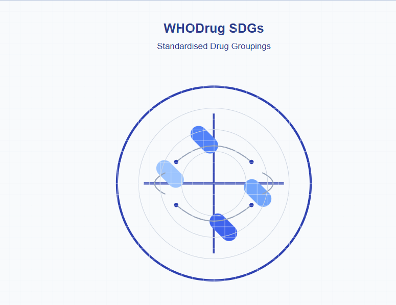 WHODrug Standardised Drug Groupings: A Comprehensive Guide
