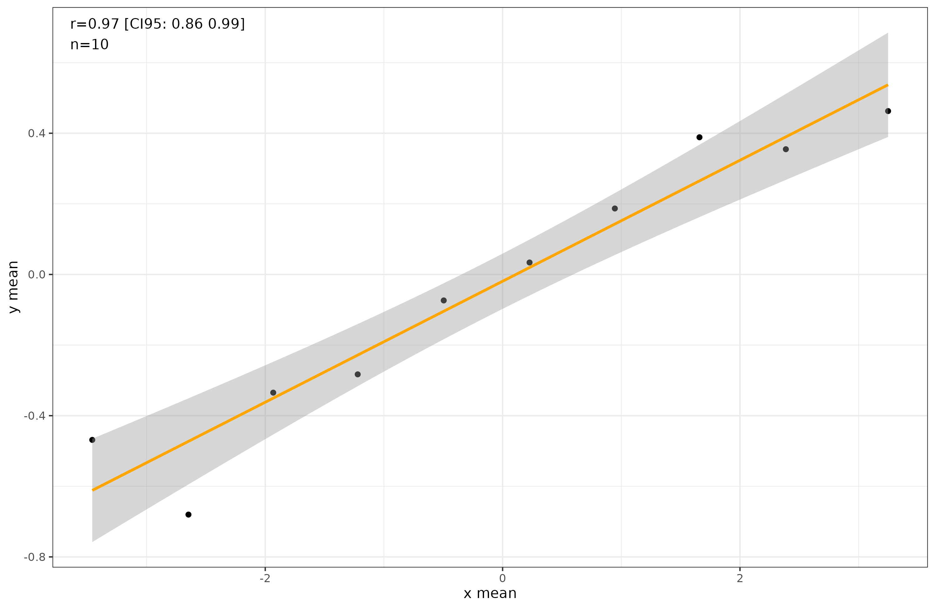 Within vs. between group correlations