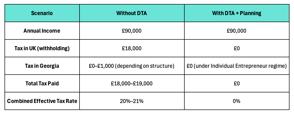 Double Taxation Agreements (DTA): What They Are and Why They Matter