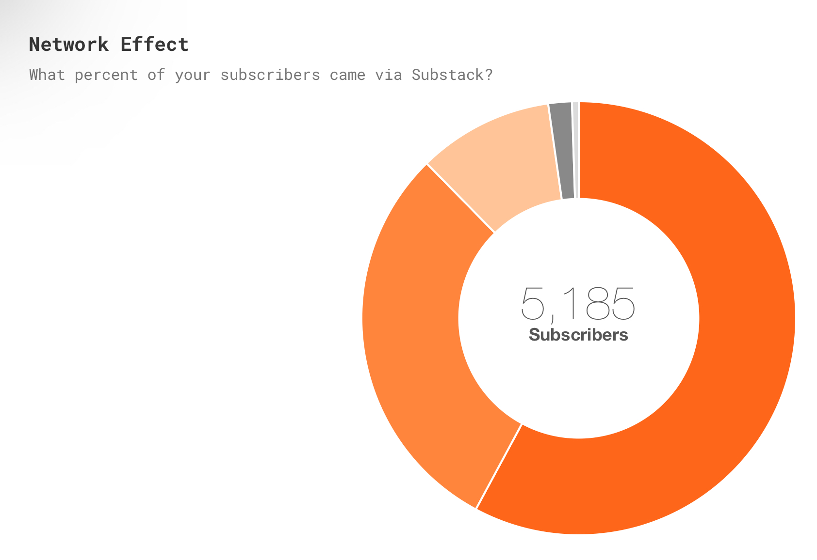 How to think about the Substack network - by M. E. Rothwell