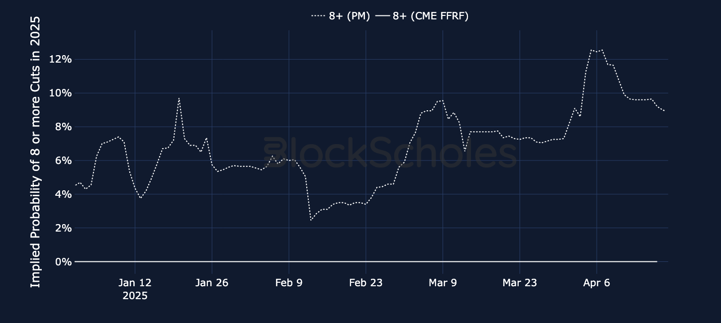 A US Recession through the lens of Polymarket