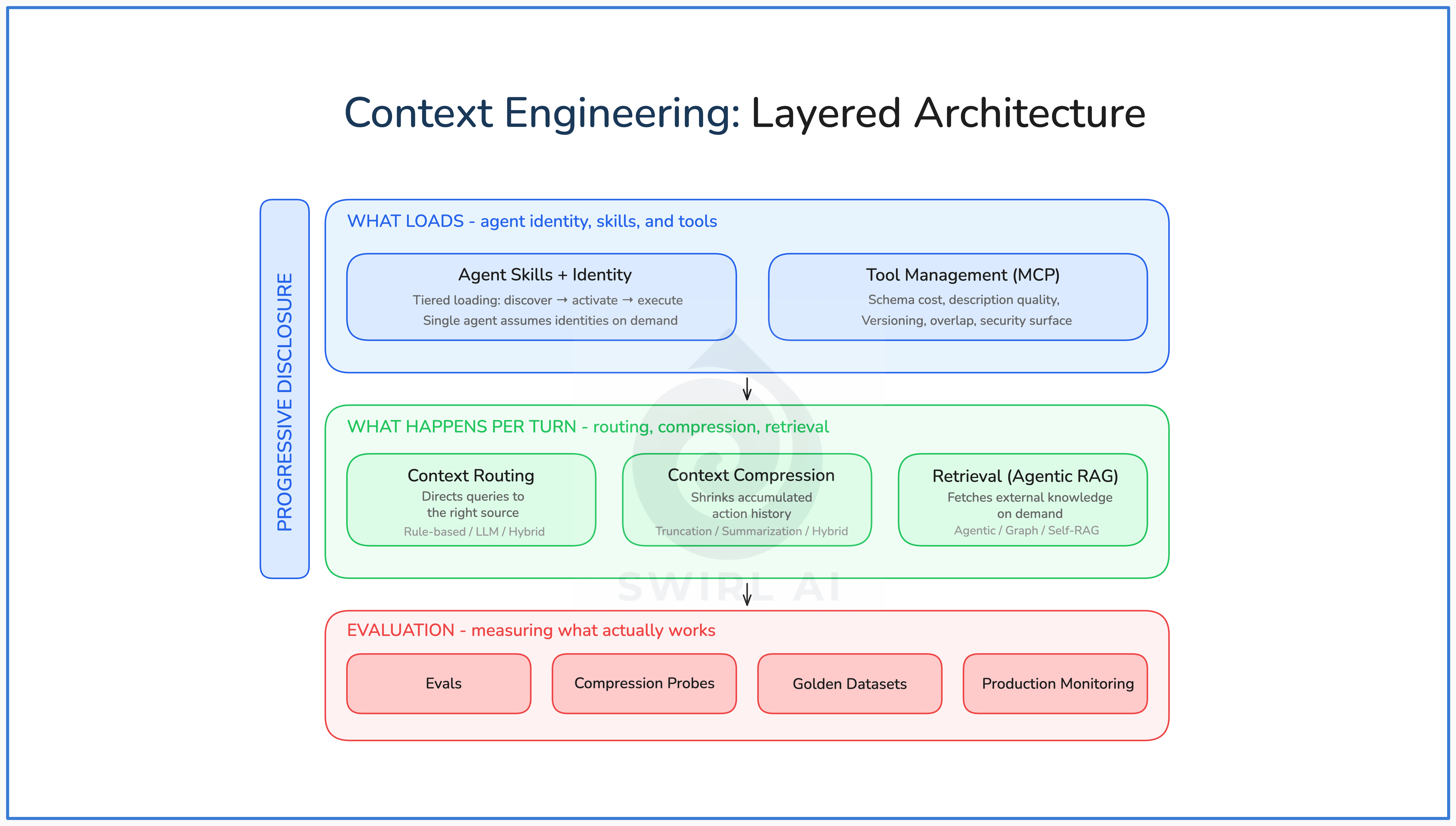 State of Context Engineering in 2026 - by Aurimas Griciūnas