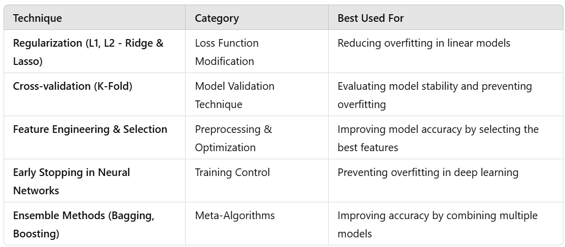 Overfitting Vs Underfitting In Ml Models Balancing Model Complexity For Better Predictions